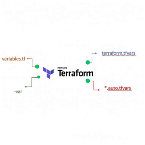 Terraform Being An Declarative Language Recommends You To Make Use Of Variables Instead Of