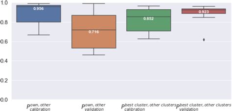 Transferability Performance Comparison Of Own Parameters And Parameter