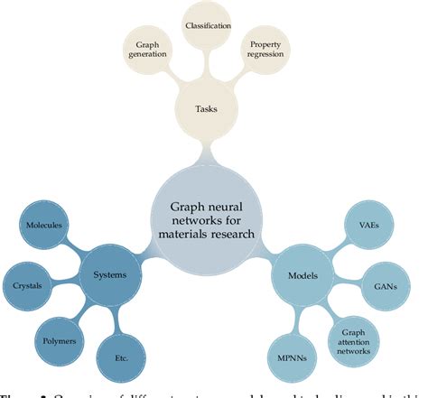 Figure 1 From Quantum Graph Neural Network Models For Materials Search Semantic Scholar
