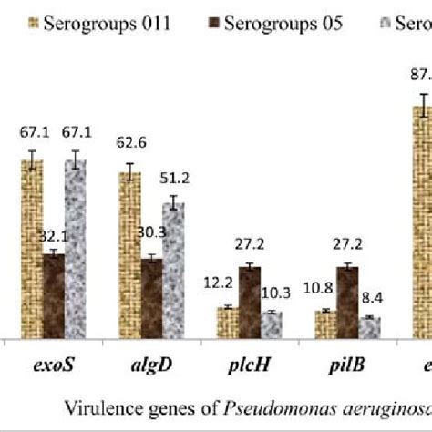 Distribution Of Pseudomonas Aeruginosa Virulence Genes Isolated From Download Scientific