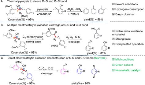 Scheme 1 Different Strategies Of Lignin Depolymerization 28 35 Download Scientific Diagram