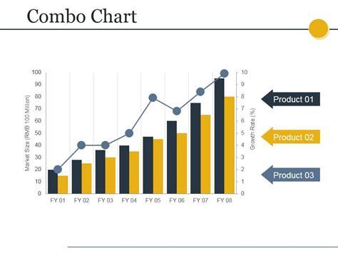 Combo Chart Ppt Powerpoint Presentation Outline Visuals