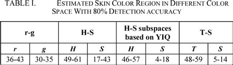 Table I From An Improved Face Recognition Algorithm Based On Skin Color