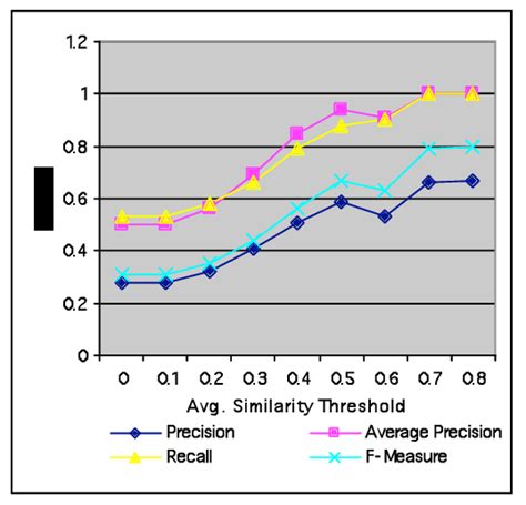 Evaluation Results For An Article Link Prediction Task Download