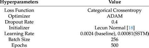 Hyperparameters In Signal Spatial Transformer Module Sstm Based