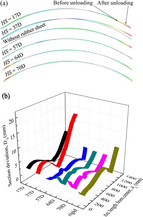 Effect Of Rubber Hardness On Springback In The Fasb Process A Download Scientific Diagram