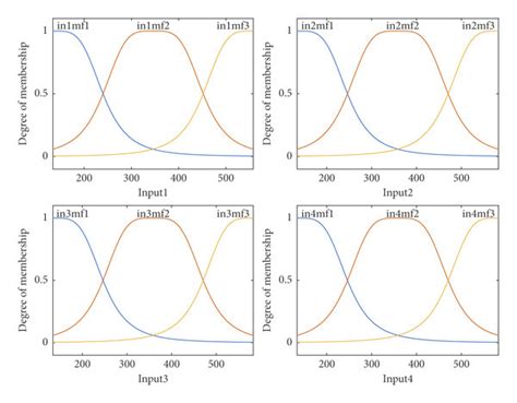 Initial Membership Function Scenario 3 Download Scientific Diagram