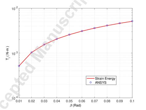 The input torque versus β Download Scientific Diagram