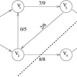 Maximum Flow And Minimum Cut On A Flow Graph Numbers On The Edges Download Scientific