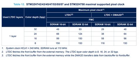 Solved Stm32h7 Maximum Display Resolution And Number Of Bit Stmicroelectronics Community