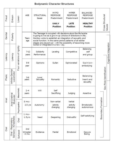 The Seven Developmental Stages Mind Body Resourcing