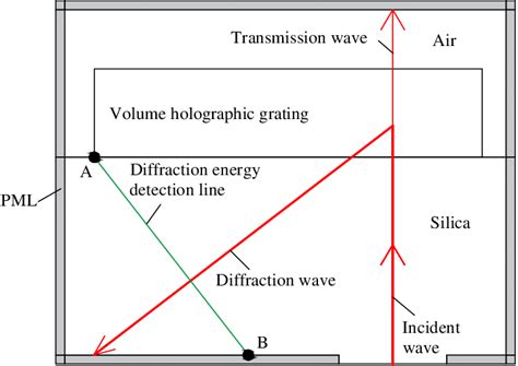 Geometry Model In Finite Element Method Fem All The Boundaries Are Download Scientific