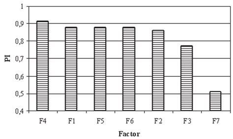 factor popularity index distribution download scientific diagram