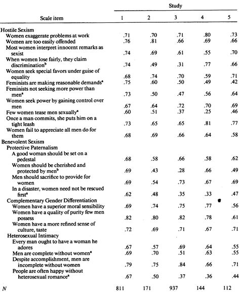 Pdf The Ambivalent Sexism Inventory Differentiating Hostile And