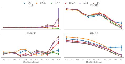 Method Performance Evolution Over The System Lifetime Download Scientific Diagram