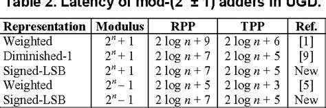 Table 1 From Unified Approach To The Design Of Modulo 2 N 1