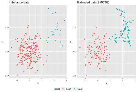 Day9 不平衡資料imbalanced Data It 邦幫忙一起幫忙解決難題，拯救 It 人的一天
