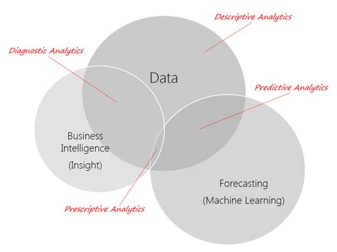 4 Stages Of Data Analytics Maturity Challenging Gartners Model