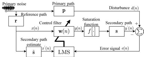 Block Diagram Of The Adaptive Filter Used In A Feedforward Active Noise