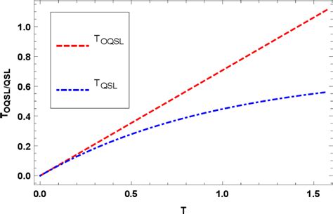 Figure 1 From Quantum Speed Limits For Observables Semantic Scholar
