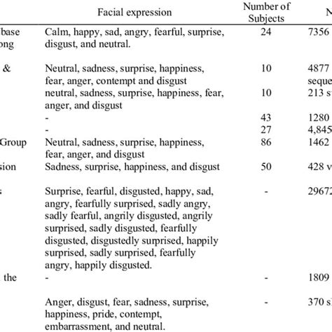 Video Datasets Available For Emotion Recognition Download Scientific Diagram