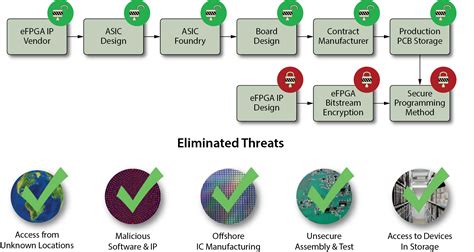 Defense And Hardware Assurance Achronix Semiconductor Corporation
