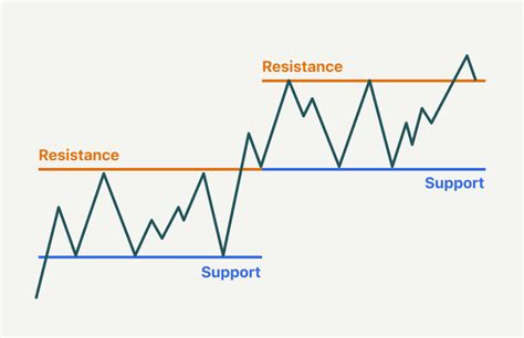 Understanding Support And Resistance Levels
