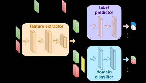The Structure Of Domain Adversarial Training Download Scientific Diagram