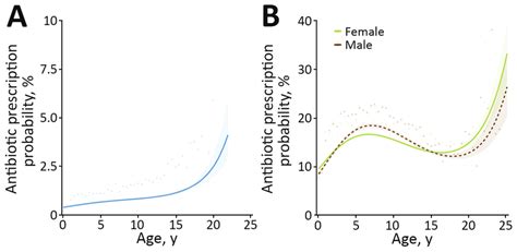Results From 2 Multivariable Mixed Effect Logistic Regression Models