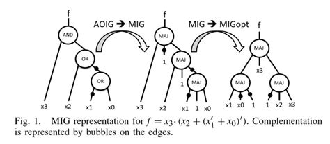 the magic of migs majority inverter graphs