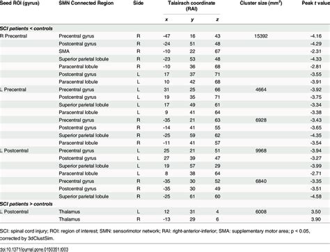Brain Regions Showing Significantly Altered Functional Connectivity In