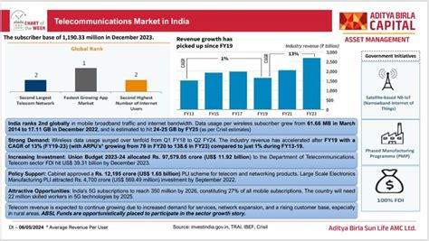 Sandip Solanki On Linkedin India Ranks 2nd Globally In Mobile Broadband Traffic And Internet