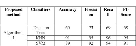table i from eeg mental arithmetic task levels classification using