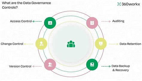 360workx Data Governance On Linkedin Datagovernance Controls Data Datamanagement