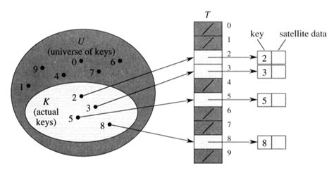 Data Structure Ch5 Hashing And Sorting Mr Opengate