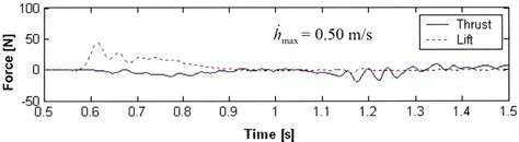 Figure 2 From Review Of Flapping Foil Actuation And Testing Of Impulsive Motions For Large