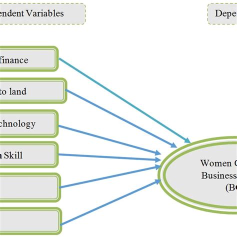 Conceptual Frame Model Of The Study Download Scientific Diagram