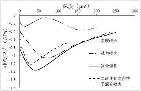 Compound Reinforcement Method For Gear Surface Eureka Patsnap