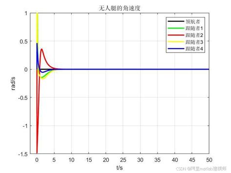 【matlab数学建模项目】matlab实现反步法无人艇编队运动控制研究——无人艇编队handbook Of Marine Craft Hydrodynamics And Motion