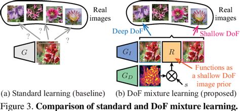 figure 3 from unsupervised learning of depth and depth of field effect