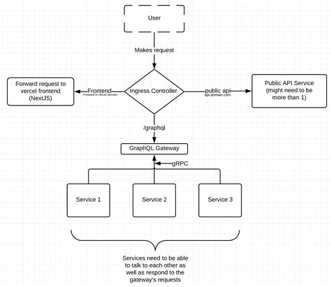 Go Configuring Ingress With A Graphql Gateway Grpc Microservices