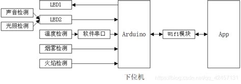 利用机智云平台实现基于android和arduino的智能家居系统类似机智云的平台 Csdn博客