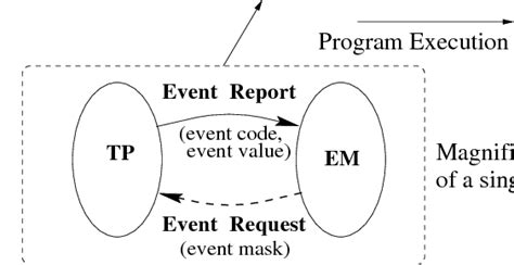 Event Driven Execution Download Scientific Diagram