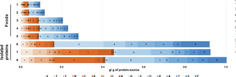 Figure 1 From Protein Digestion Of Different Protein Sources Using The INFOGEST Static Digestion