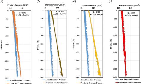 Comparison Between The Currently Available Fracture Pressure Models And Download Scientific