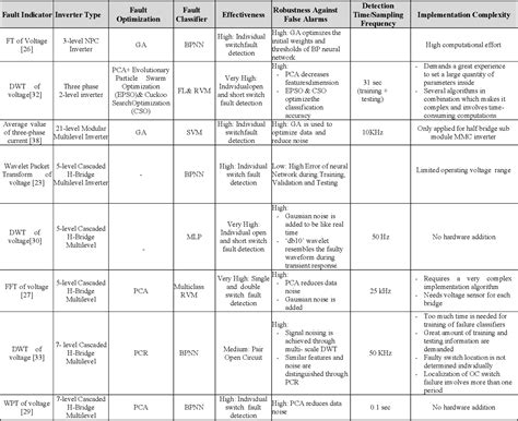 Table I From A Review On Artificial Intelligence Based Strategies For Open Circuit Switch Fault
