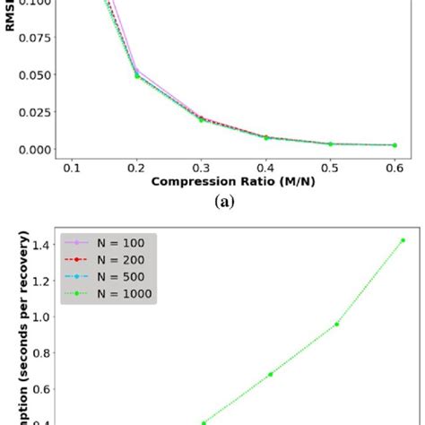 A Rmse By Compression Ratio M∕n B Time Per Recovery By Compression Download Scientific