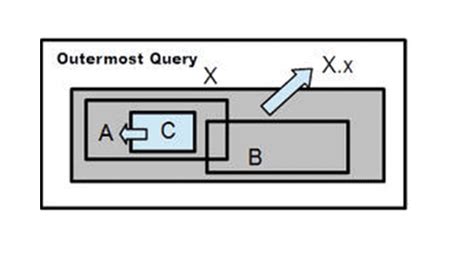 Sql And Scope Simple Talk