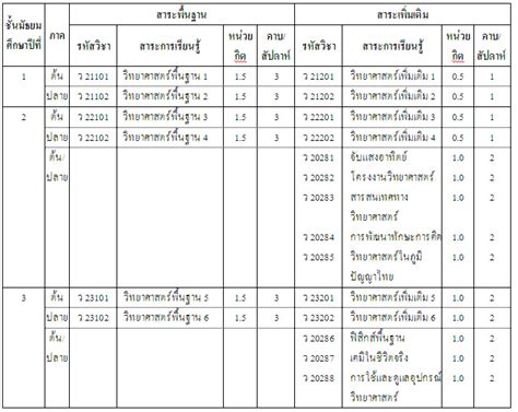 กลุ่มสาระการเรียนรู้วิทยาศาสตร์ Kusvcharkarn