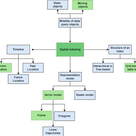 Moving Query Objects And Static Data Objects 7 Download Scientific